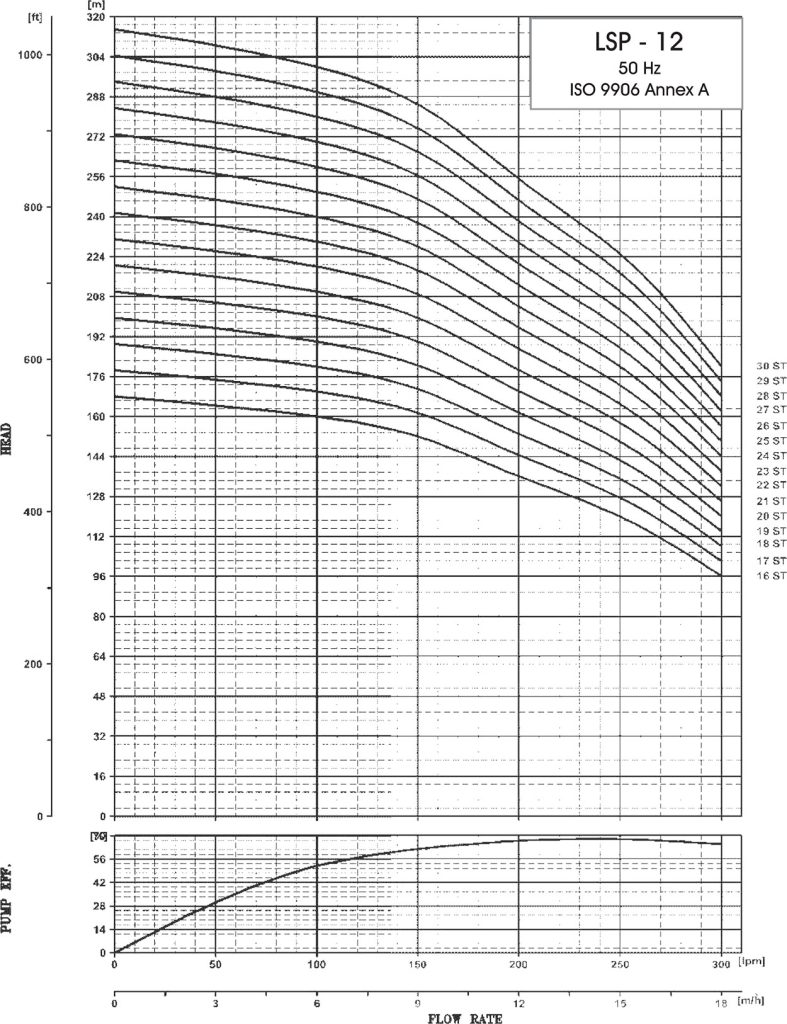 Submersible Pumps – Lobo Submersible Pump