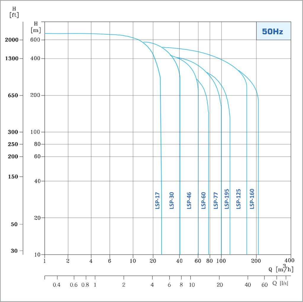Submersible Pumps – Lobo Submersible Pump